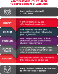 Recent Army xTech competitions break down barriers for small businesses ...